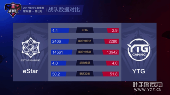 牛魔稳如泰山eStar拿准节奏战胜YTG_行业资讯-叶子猪资讯中心